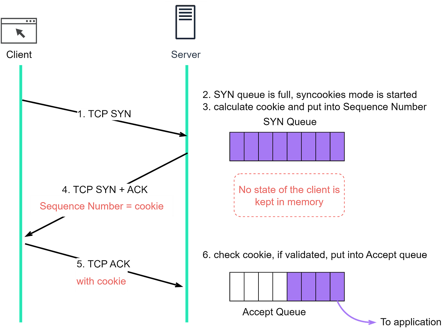 Everything You Always Wanted To Know About Tcp But Too Afraid To Ask
