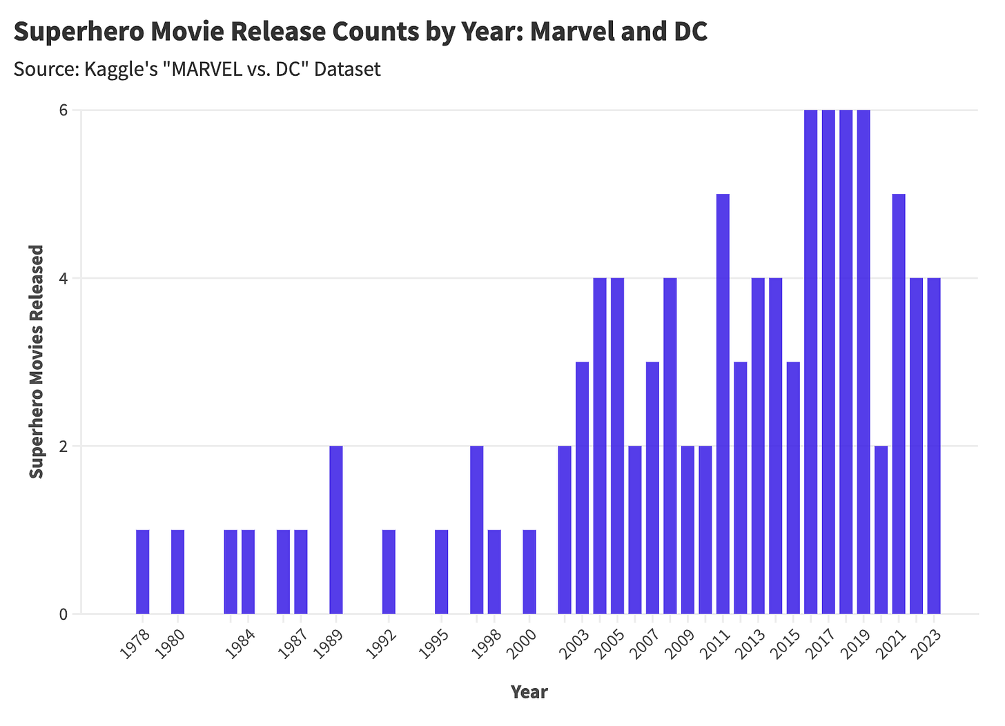 The Rise and Fall of Superhero Movies: A Statistical Analysis.