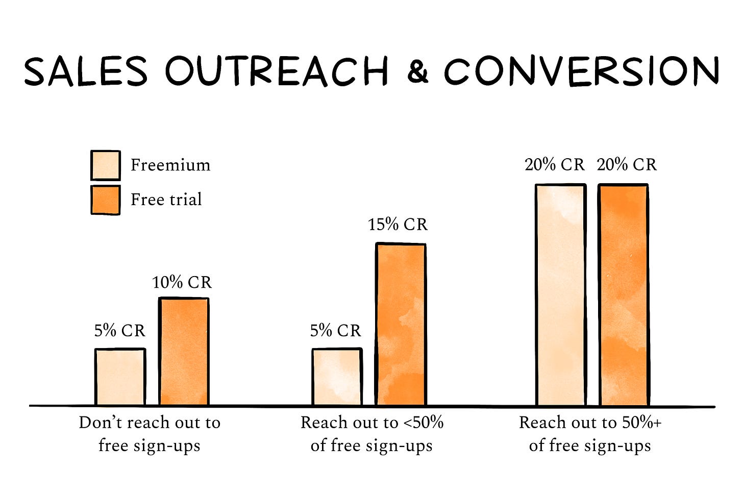 What is good free-to-paid conversion