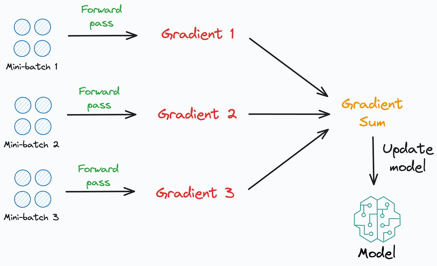 Gradient Accumulation in Neural Networks and How it Works