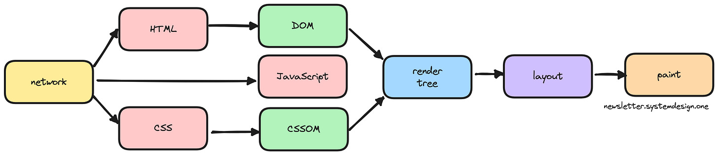 What Is Critical Rendering Path? - by Neo Kim