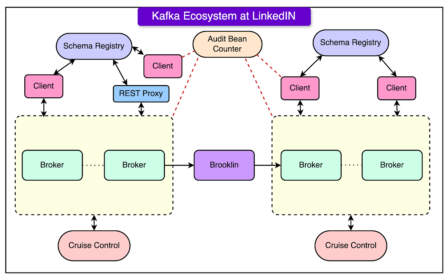 How LinkedIn Customizes Its 7 Trillion Message Kafka Ecosystem