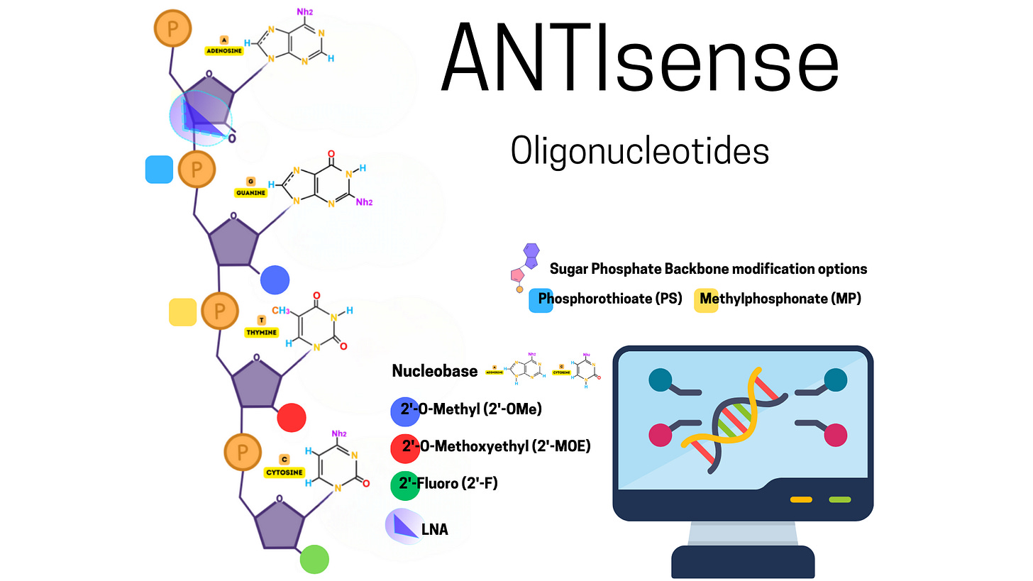 Nucleic Acid Therapeutics, antisense oligonucleotides, siRNA, miRNA, RNA aptamers, Ribozymes ...