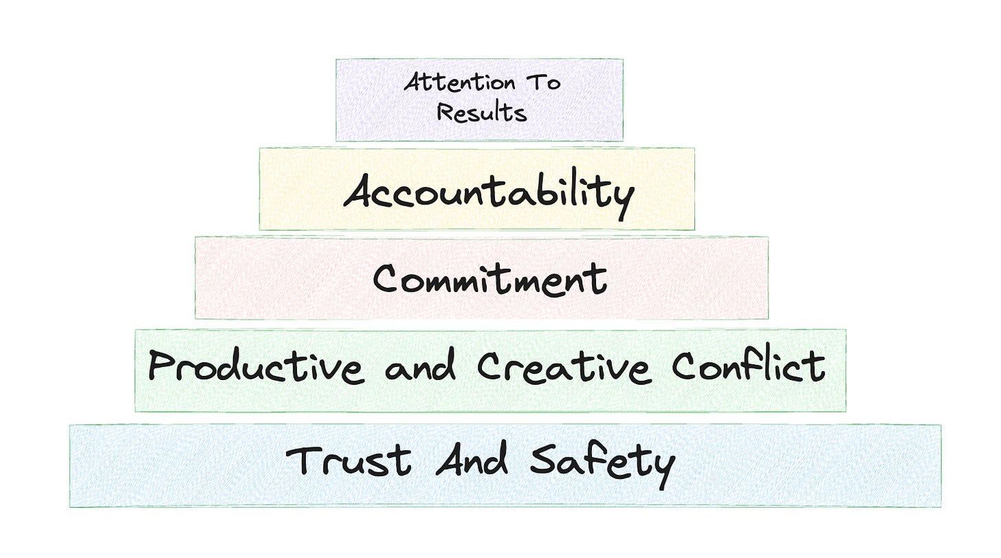 6 Habits Of High-Performing Teams