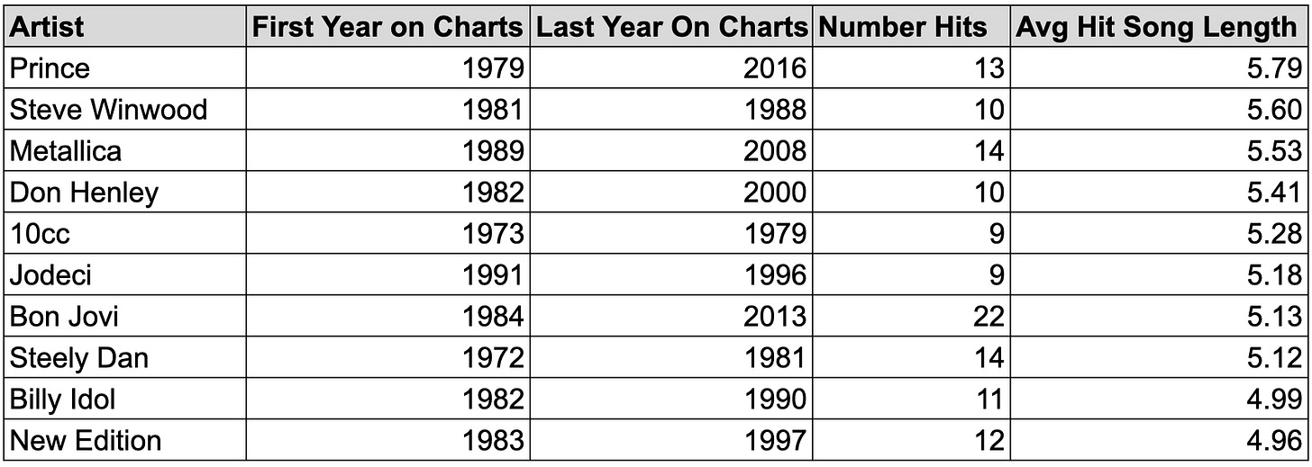 How Has Music Changed Since the 1950s? A Statistical Analysis.