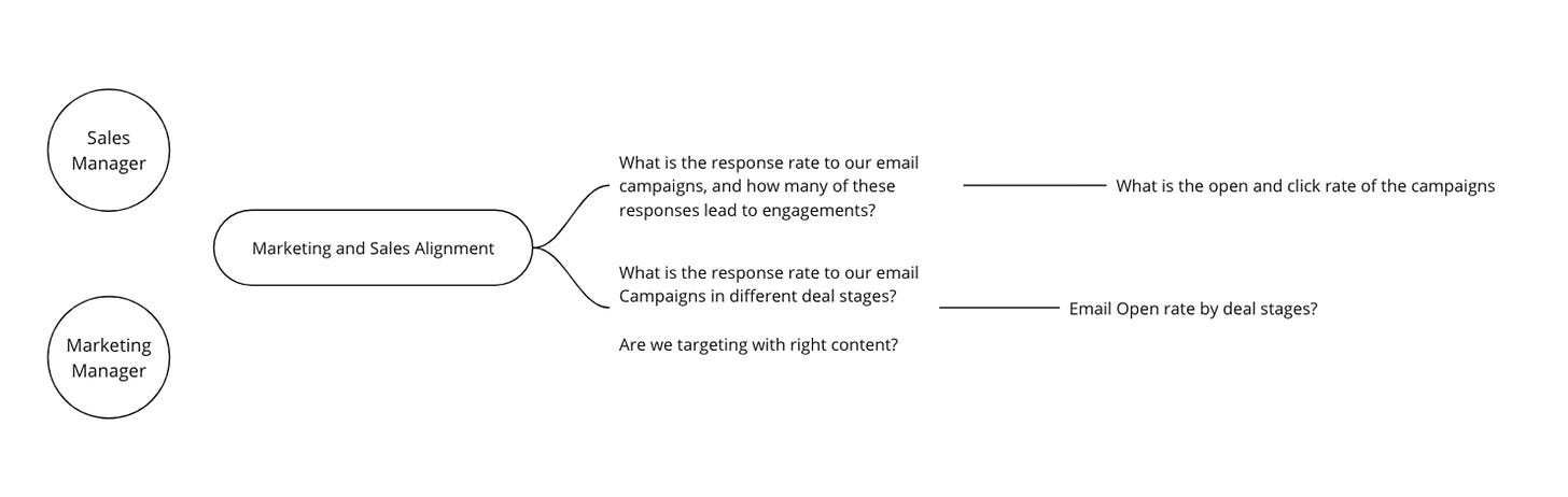 Metrics-Focused Data Strategy with Model-First Data Products