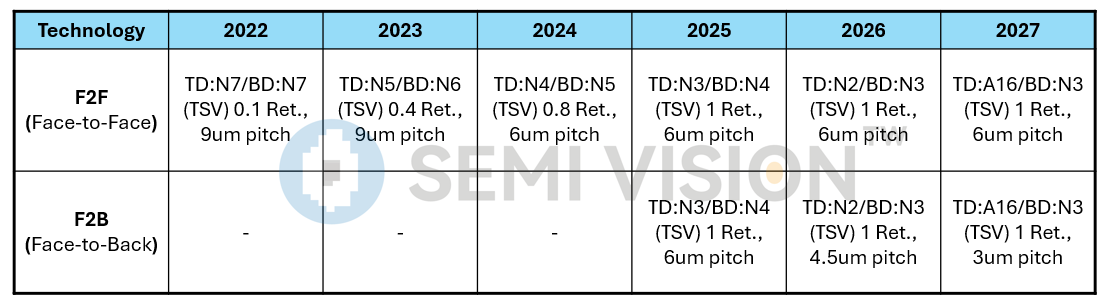 Nvidia’s Update on TSMC’s Advanced Packaging - CoWoS and SoIC