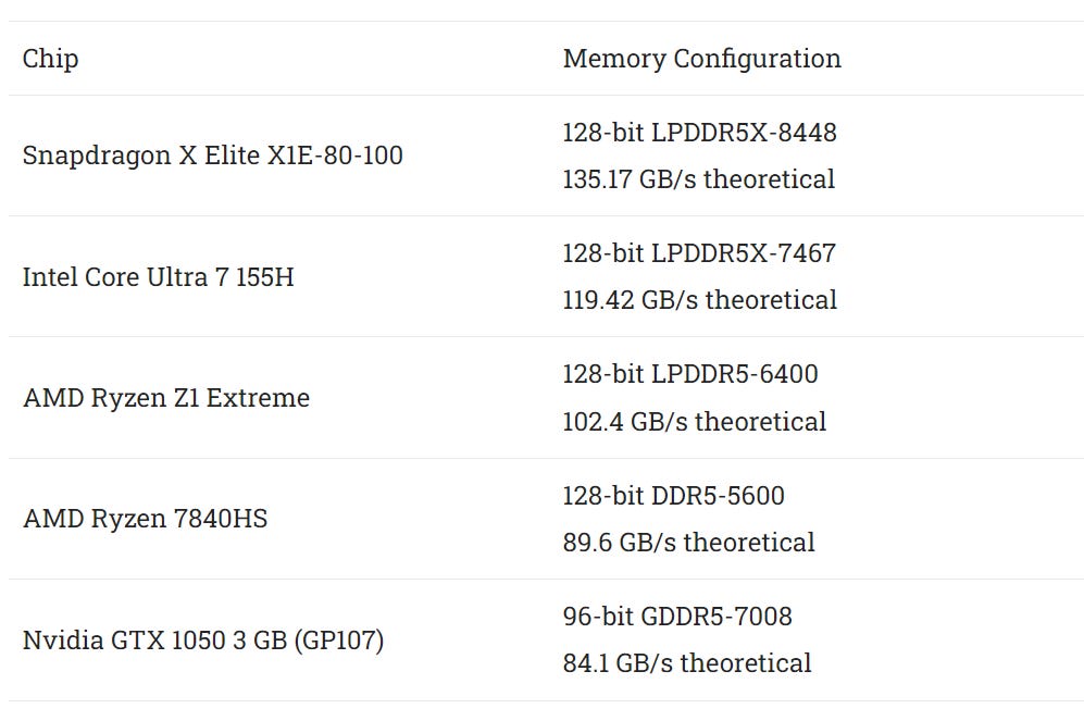 The Snapdragon X Elite’s Adreno iGPU - by Chester Lam