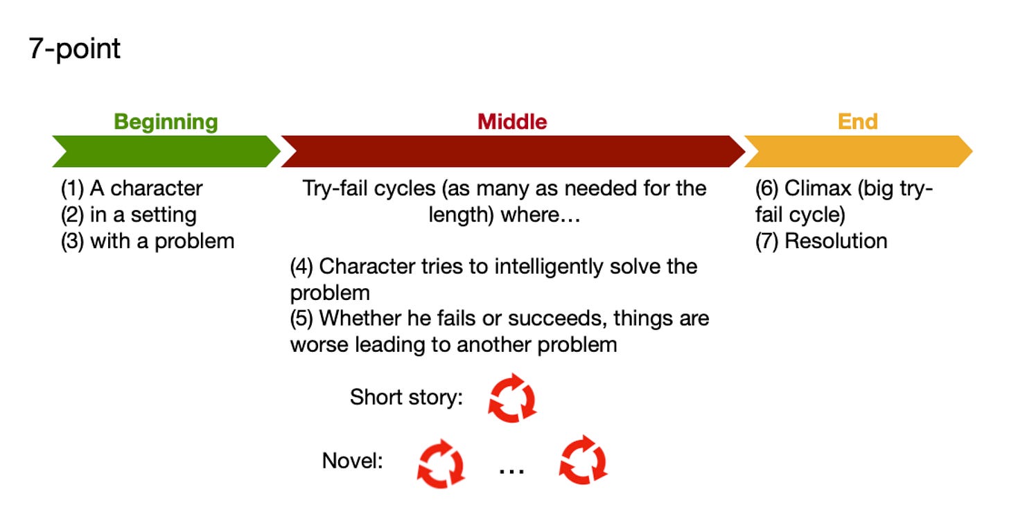 The 7-point plot method (part 3) - by Monalisa Foster