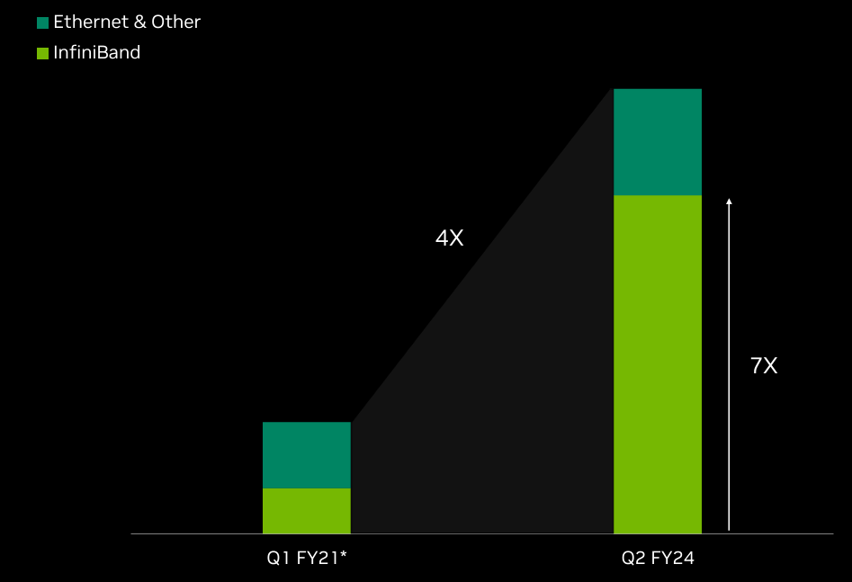 NVIDIA's $10B+ Revenue Networking Business: How the $6.9B acquisition ...