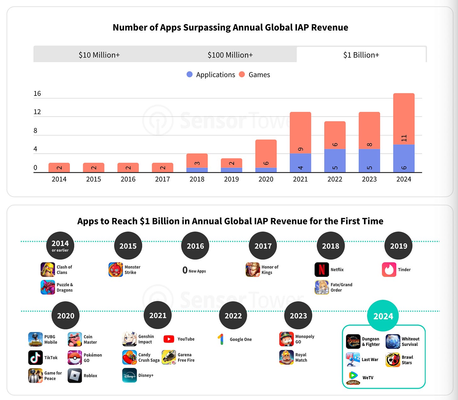Sensor Tower: Mobile Market in 2025 - by Dmitriy Byshonkov