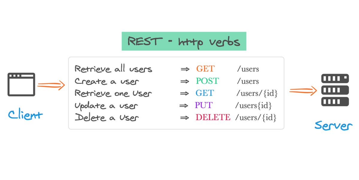 Understanding HTTP Verbs: A Guide to Web Communication
