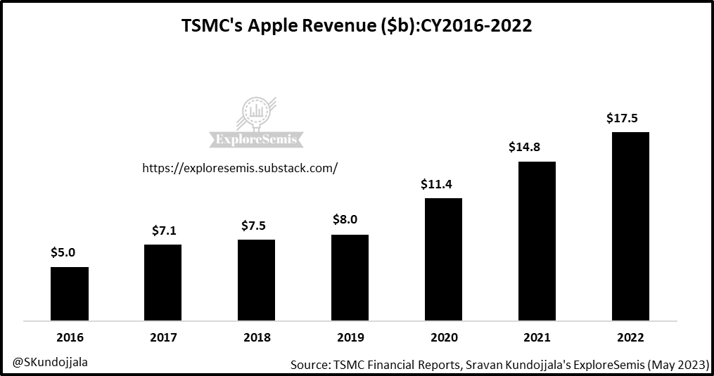 TSMC’s top-10/20/30/40 customers; Who spends how much on TSMC? Apple revenue; Top-10 customer ...