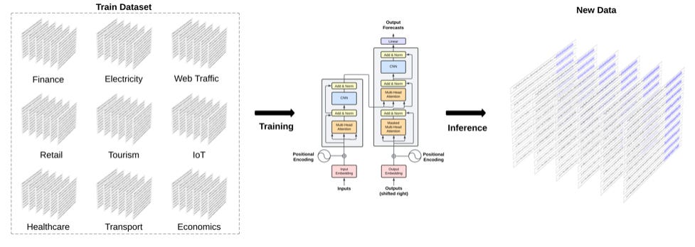 TimeGPT: The First Foundation Model for Time Series