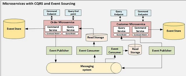 Ep 4 Things To Consider While Designing Microservices