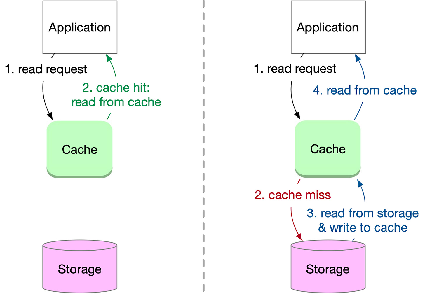 A Crash Course in Caching - Part 2 - by Alex Xu