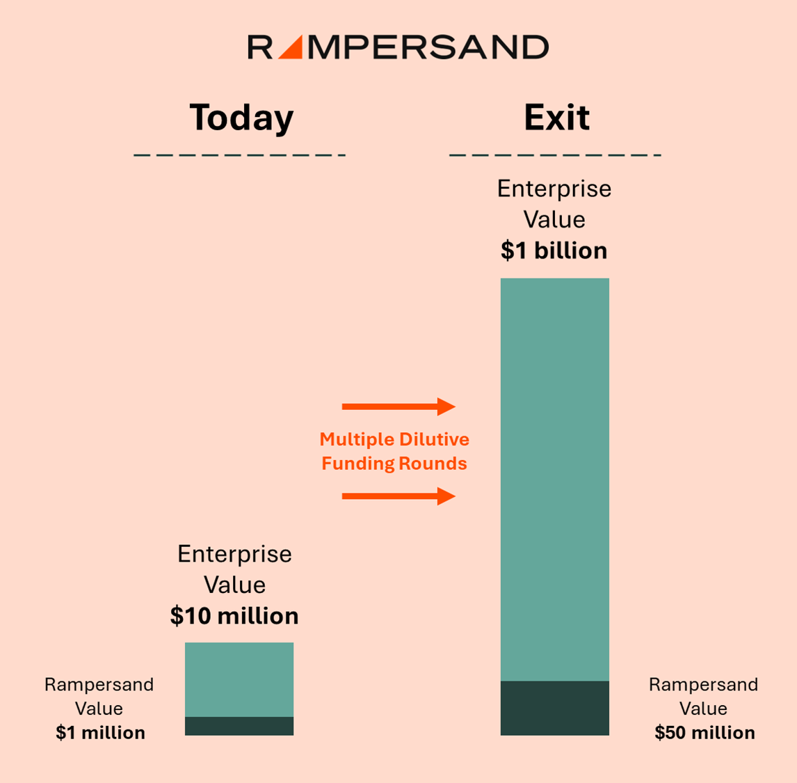 💸 WDWNTB. How Rampersand VC invests.