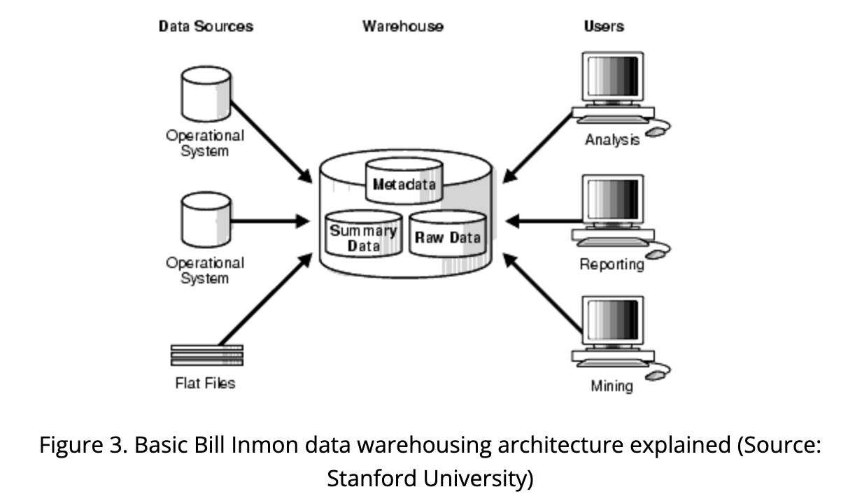 A Primer on Data Warehouses