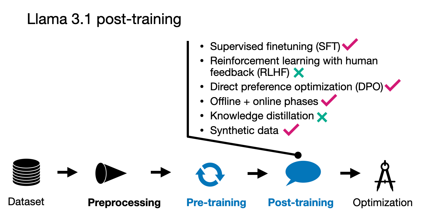 New LLM Pre-training and Post-training Paradigms
