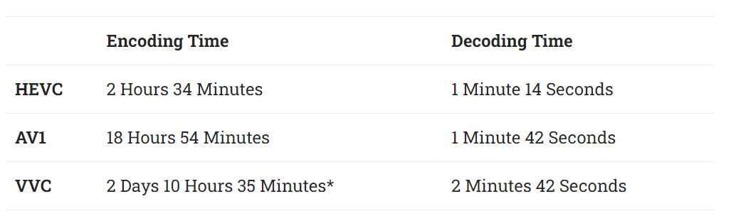 Codecs for the 4K Era: HEVC, AV1, VVC and Beyond