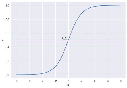 Understanding Logistic Regression Algorithm