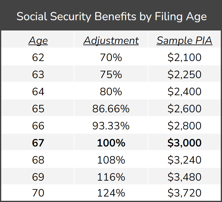 Delayed Retirement Credits - by Jacob George