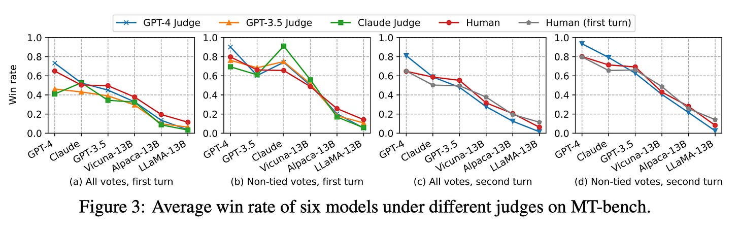 Using LLMs for Evaluation - by Cameron R. Wolfe, Ph.D.