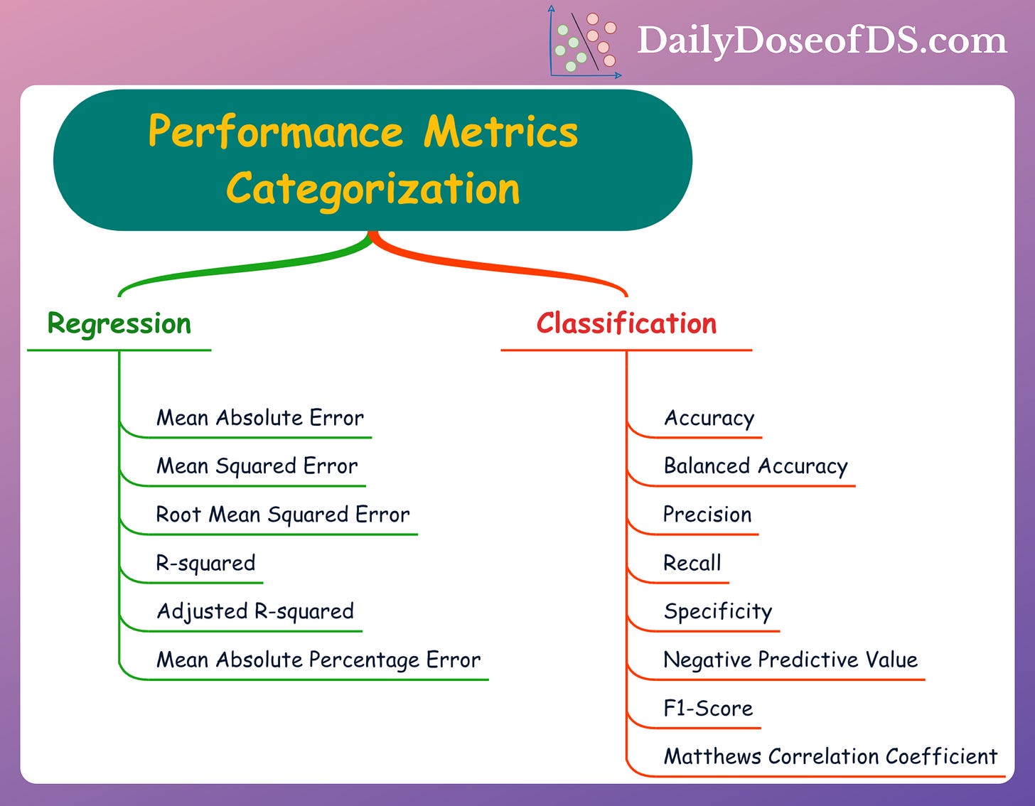 The Ultimate Categorization of Performance Metrics in ML
