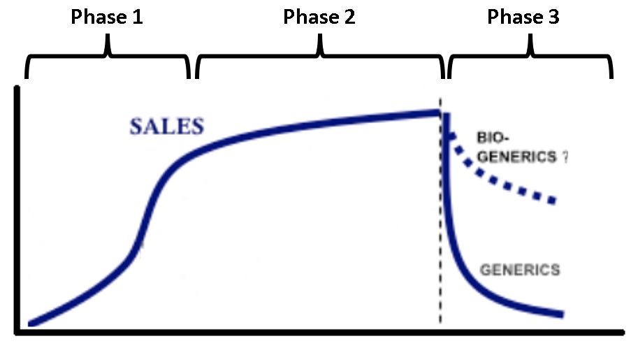 Part 3: Pharma Drugs Sales Lifecycle