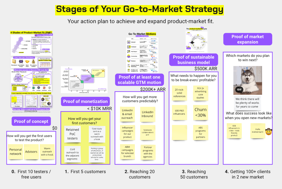 How to build your GTM strategy from scratch - by Maja Voje