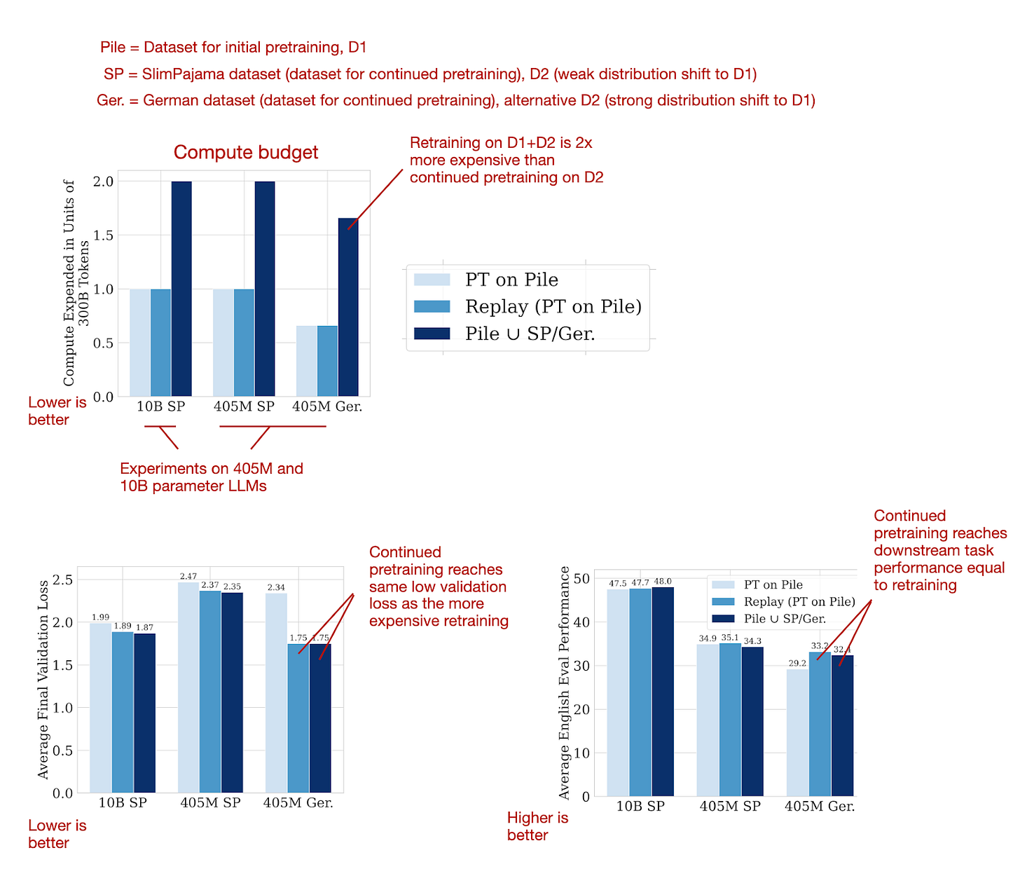 Tips for LLM Pretraining and Evaluating Reward Models