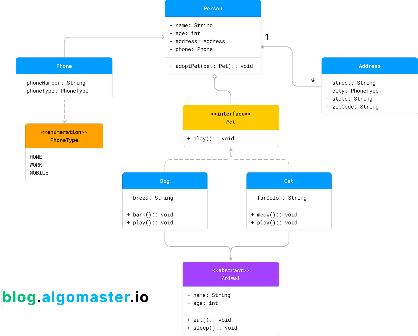 UML Class Diagram Explained with Examples