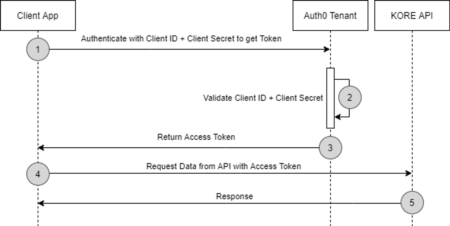 Getting started with the Kore Wireless SMS API