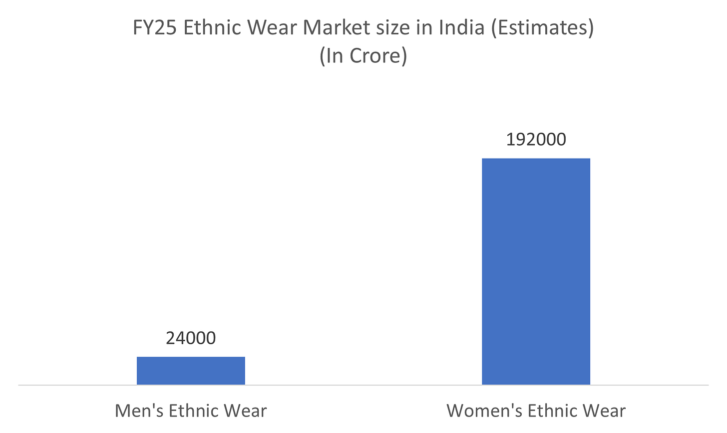 A quick look at the business of Manyavar - by Dhruv Maniyar
