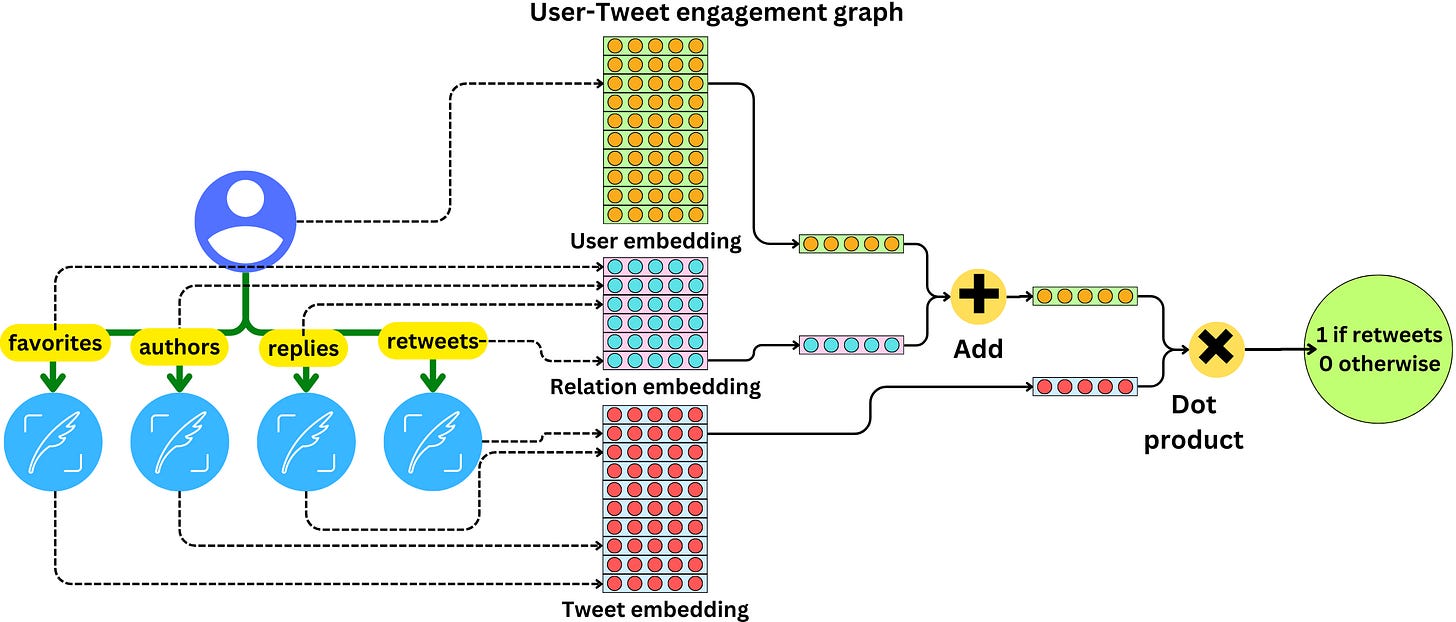 Deep Dive: How to Build the Twitter Feed Ranking Recommender System