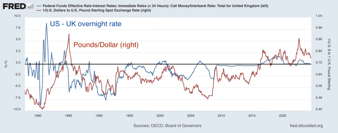 Do higher interest rates raise the exchange rate?