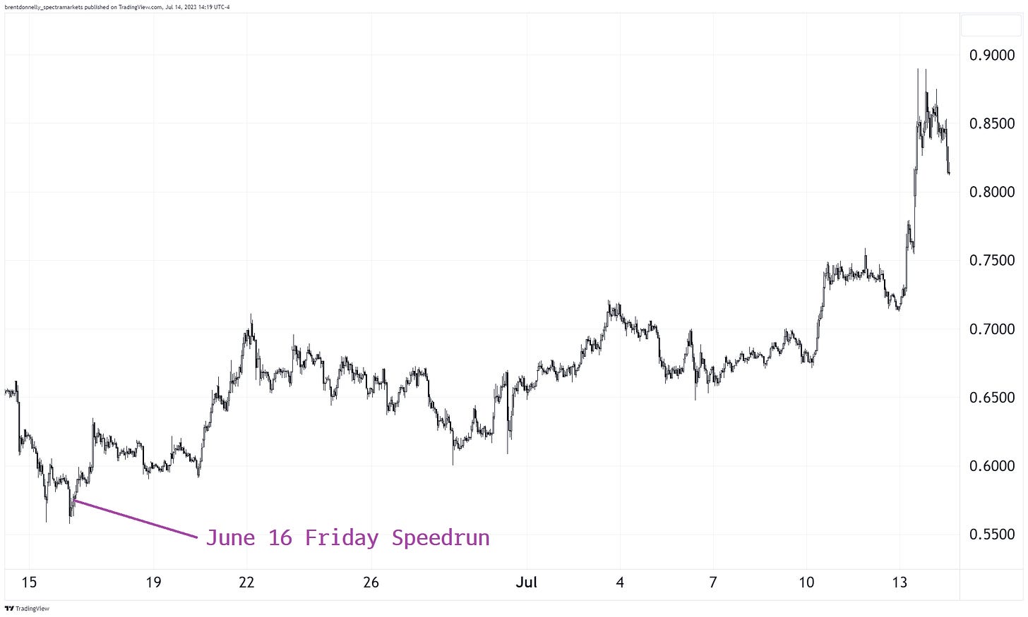 Friday Speedrun: July 14, 2023 - by Brent Donnelly