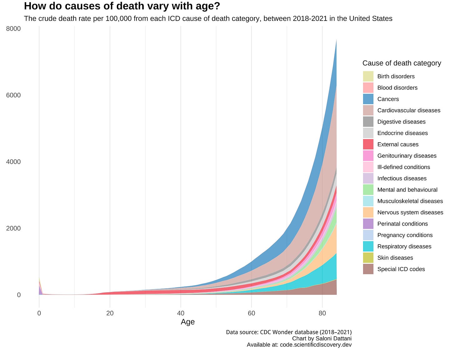 Four charts to understand causes of death across the lifespan: A ...