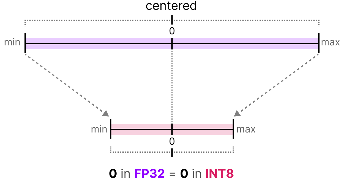 A Visual Guide to Quantization - by Maarten Grootendorst
