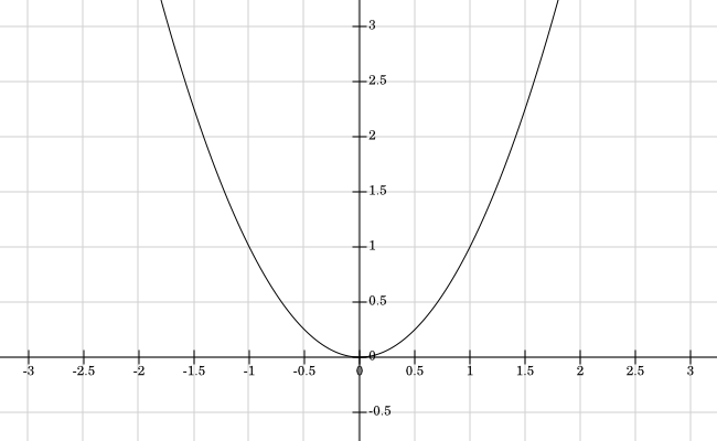 What is a convex function? - by Eric Cai