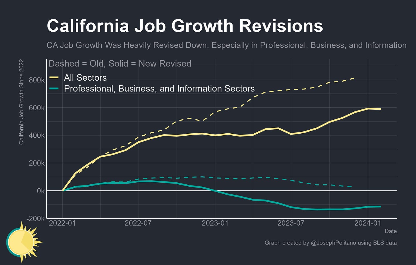 California is Losing Tech Jobs - by Joseph Politano