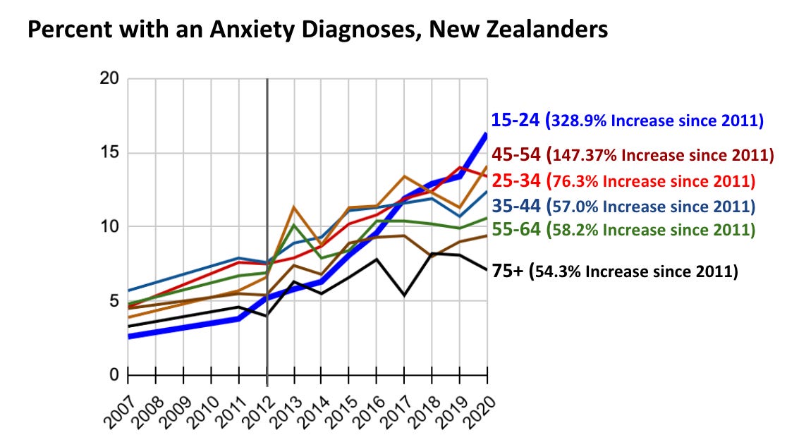 The Teen Mental Illness Epidemic is International: The Anglosphere