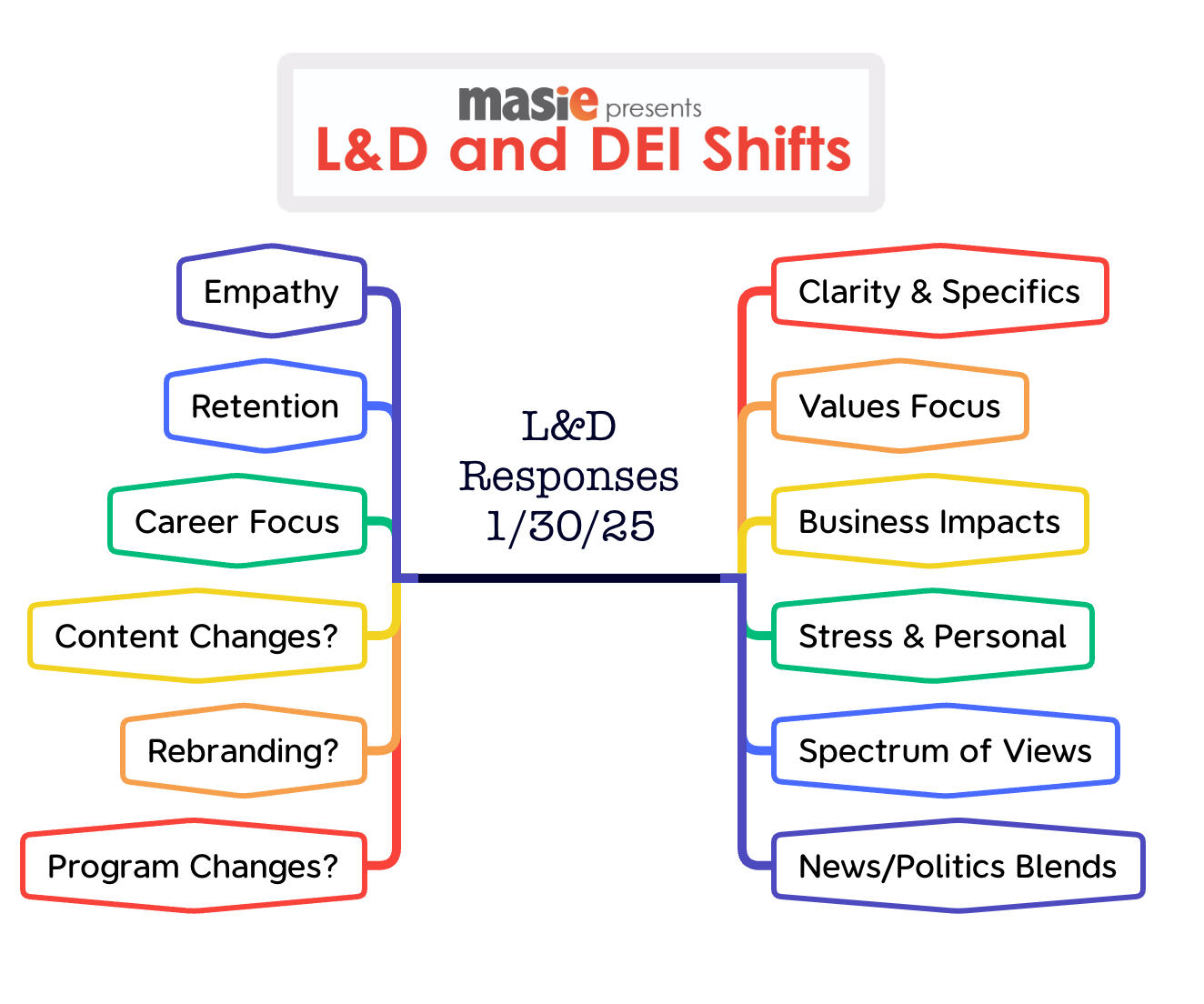 Elliott Masie Notes | Substack
