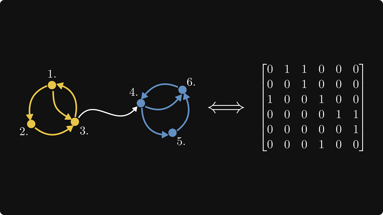Matrices and graphs - by Tivadar Danka - The Palindrome
