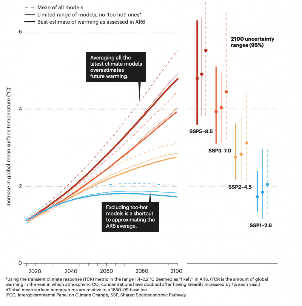 Revisiting the hot model problem