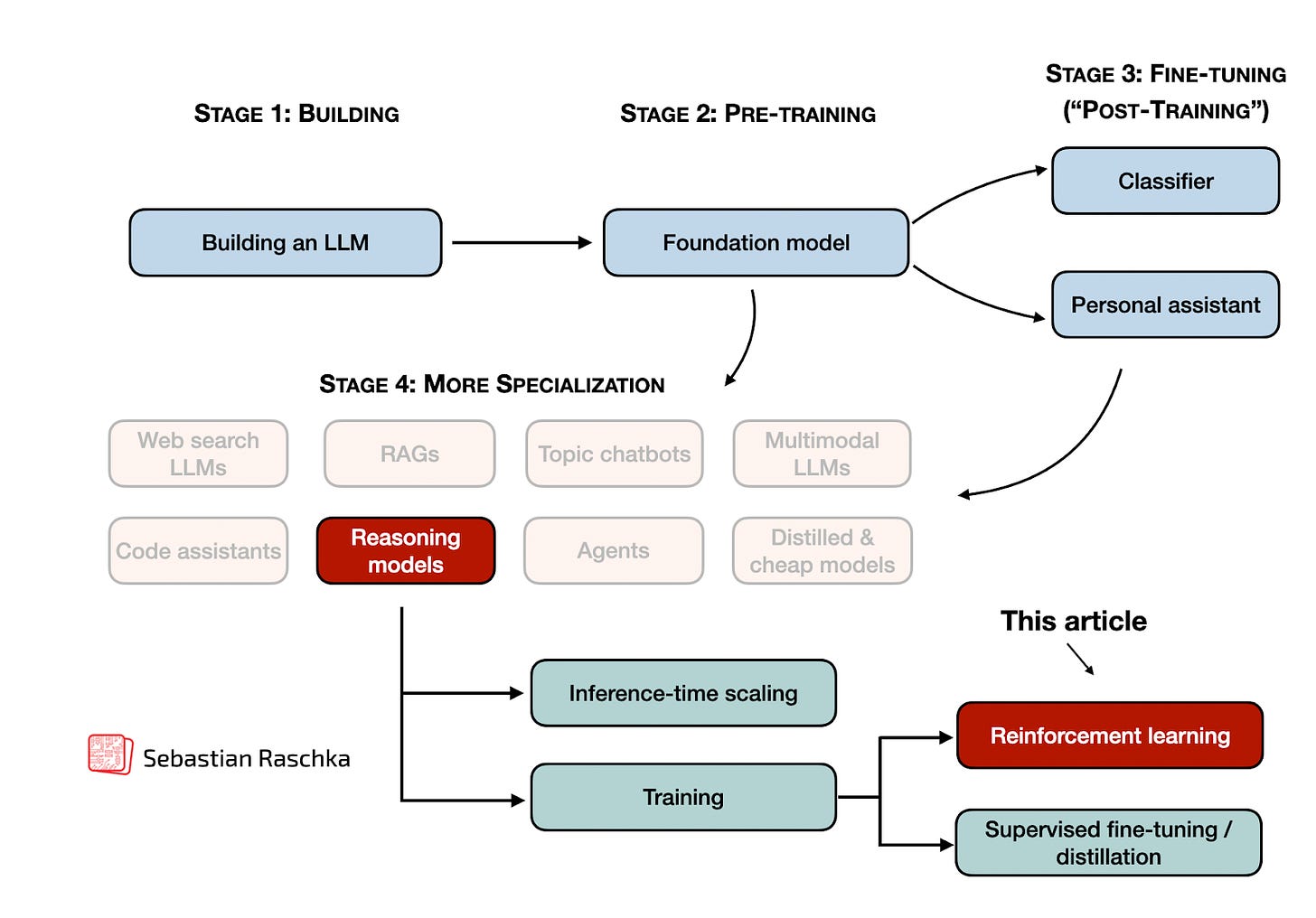 The State of Reinforcement Learning for LLM Reasoning