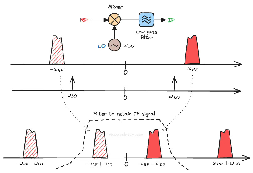 The Image Problem in Superheterodyne Receivers