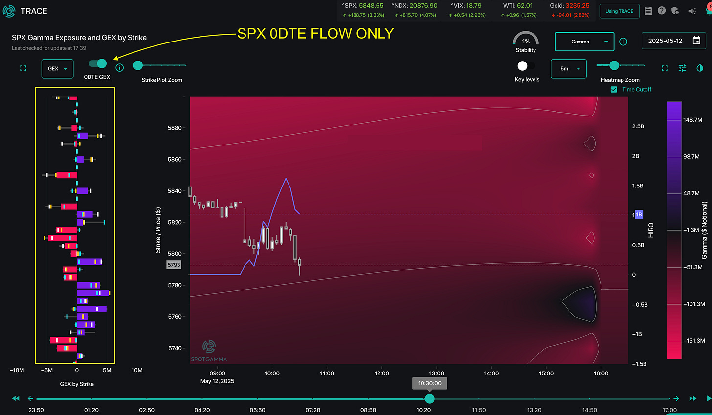 The Anatomy of an SPX 0DTE Driven Market | SpotGamma™