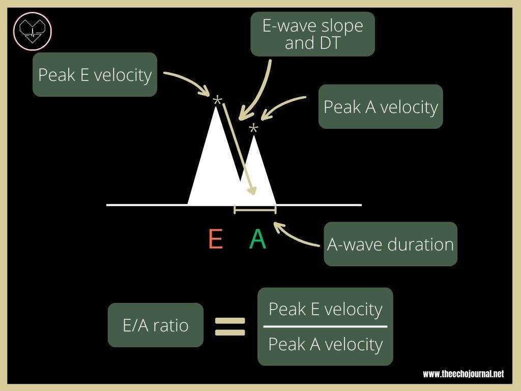 Navigating Diastolic Dysfunction - by Alex C.