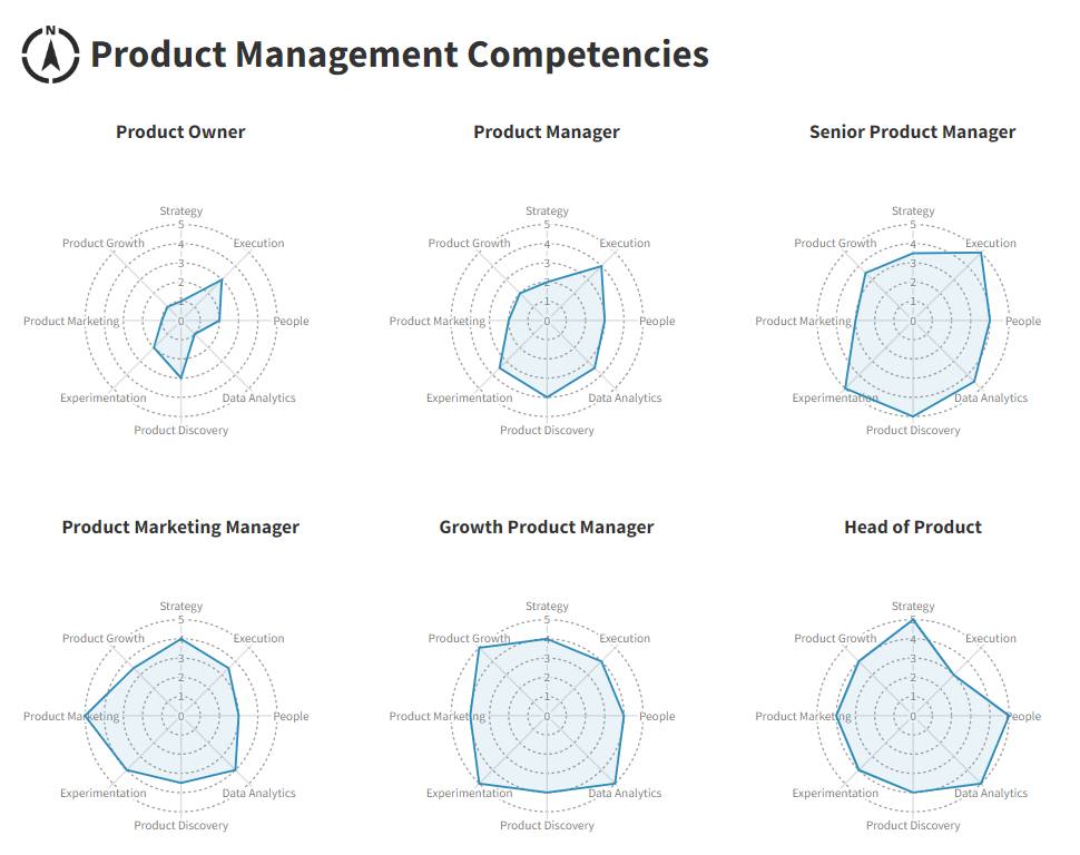 Product Manager Competencies Map + Skills Assessment